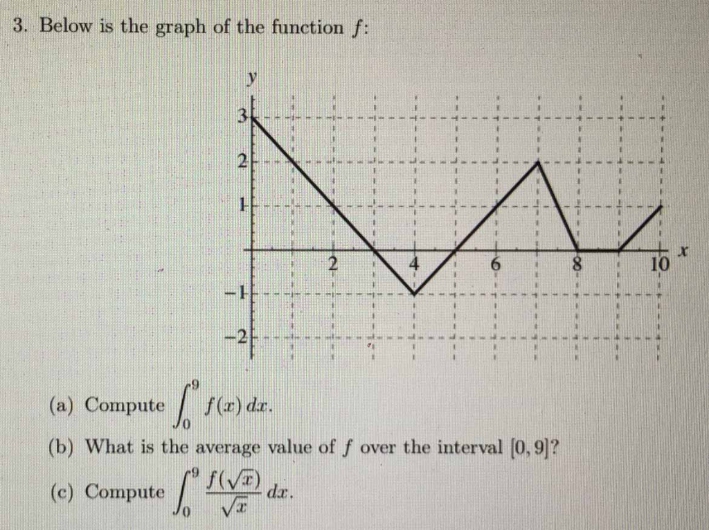 Solved 3. Below is the graph of the function f: 3 2 10 (a) | Chegg.com