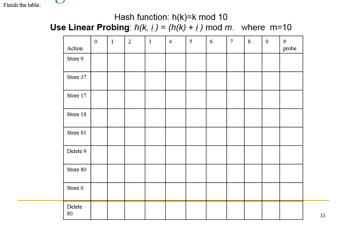 Solved Finish the table: Hash function: h(k)=k mod 10 Use | Chegg.com