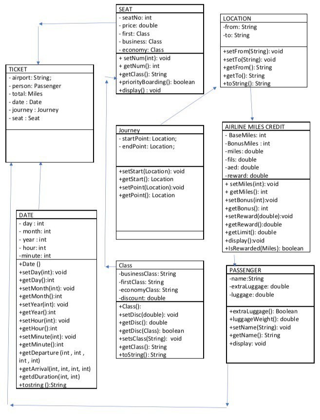 Solved SEAT seatNo: int LOCATION from: String -to: String | Chegg.com