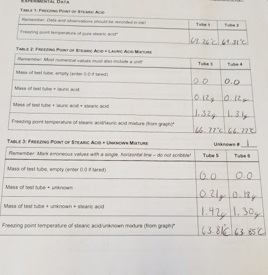 EXPERIMENTAL DATA TABLE 1: FREEZING POINT OF STEARIC | Chegg.com