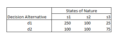 Solved Chapter 15 Question 1The following payoff table shows | Chegg.com