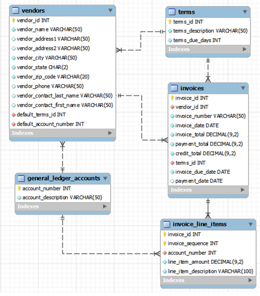 Solved Create a stored procedure called | Chegg.com