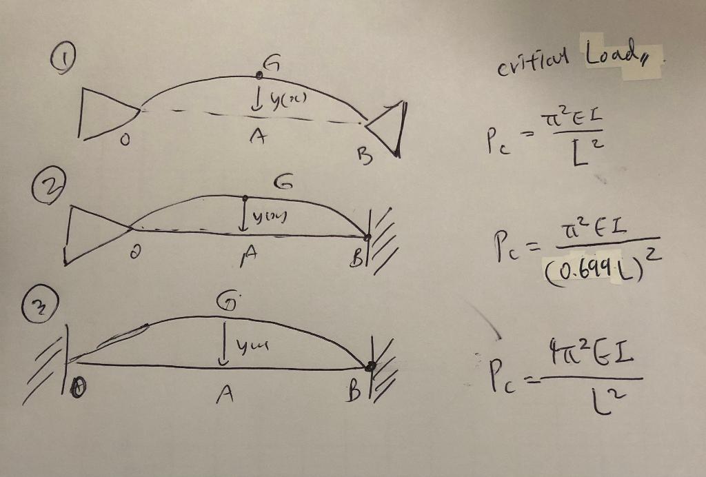 Solved beam deflection, i need to find the critical | Chegg.com