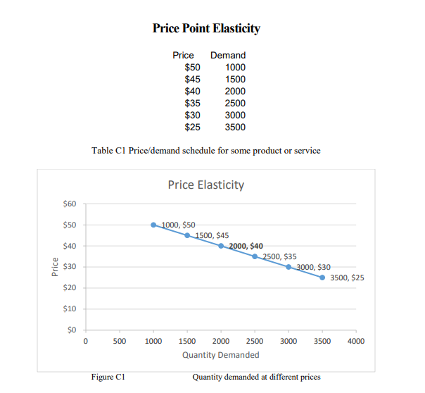 Solved Create a demand curve from a data demand schedule | Chegg.com