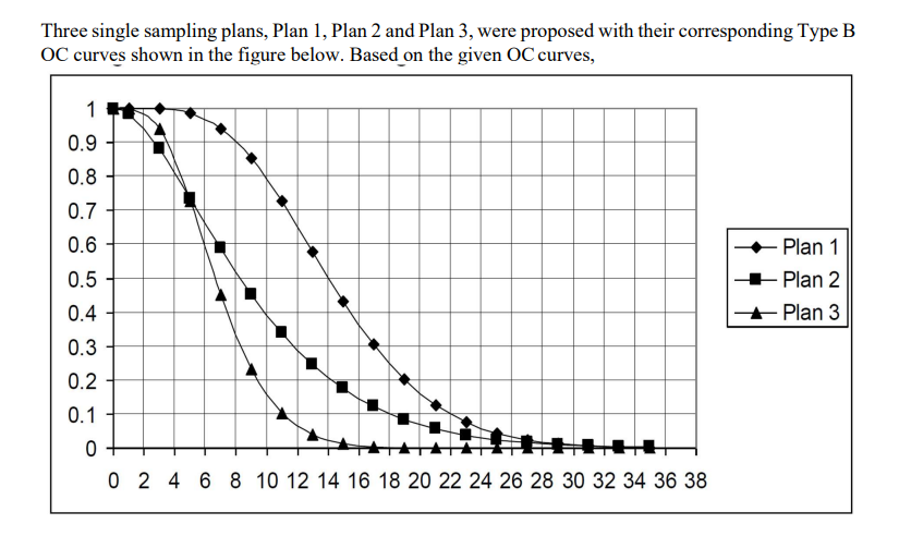 Three single sampling plans, Plan 1, Plan 2 and Plan | Chegg.com