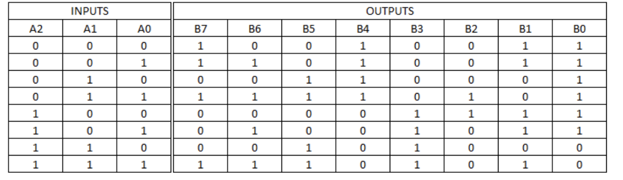 Solved Design the combinational circuit specified by the | Chegg.com