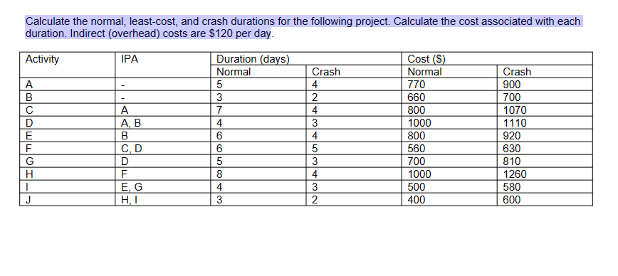 Solved Calculate the normal, least-cost, and crash durations | Chegg.com
