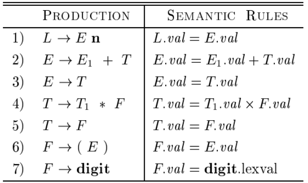 Solved Compilers For The Sdd Given Below Give The 