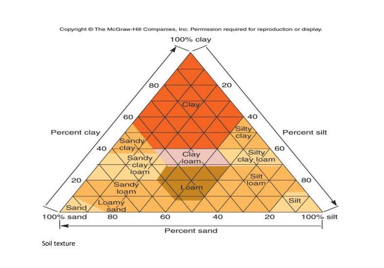 Solved Soil that is 20% clay, 70% silt, and 10% sand | Chegg.com