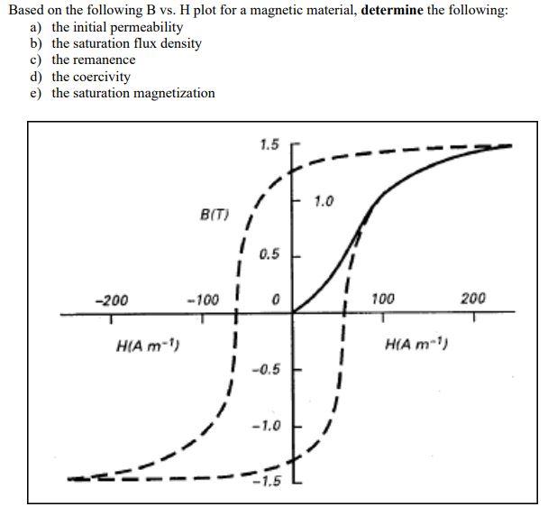 Solved Based on the following B vs. H plot for a magnetic | Chegg.com