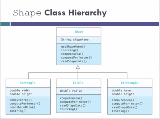 Solved Create code in IntelliJ for this hierarchy. You will | Chegg.com