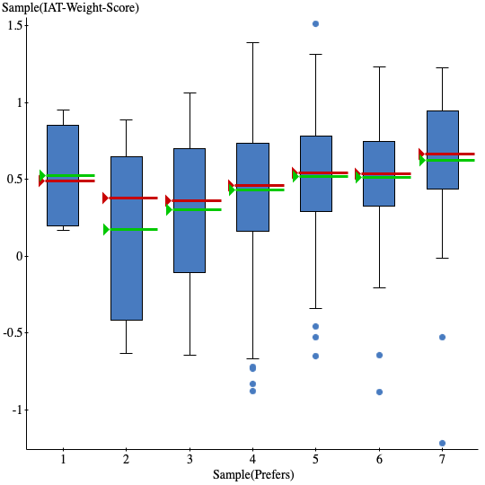 Sample(IAT-Weight-Score) To respond to the following | Chegg.com