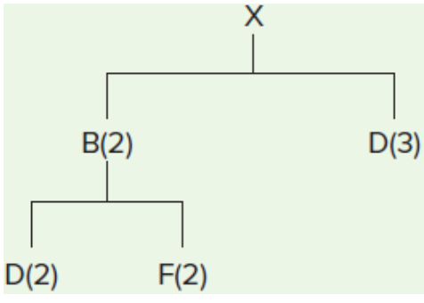 Solved Eighty units of end item X are needed at the | Chegg.com