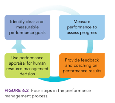Solved Identify clear and measurable performance goals | Chegg.com