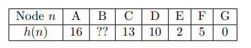 [Solved]: Heuristic Values 1. What range of values f