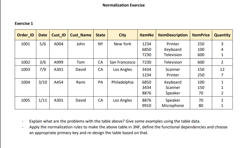 Solved Normalization Exercise Exercise 1 Order_ID Date | Chegg.com