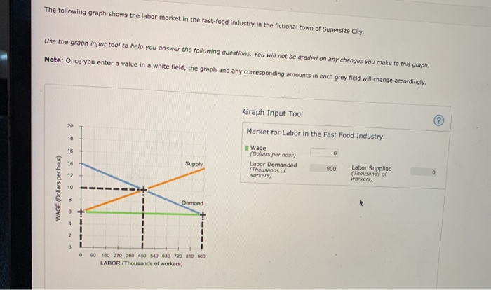 Solved The following graph shows the labor market in the | Chegg.com