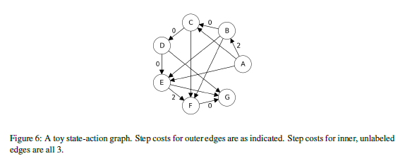Consider the state-action graph in Figure 5. The | Chegg.com