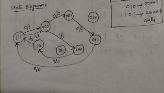 Solved 1.) Once your State Diagram has been verified by | Chegg.com