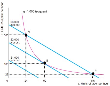 Solved At point C, ___________ ﻿units of output are produced | Chegg.com