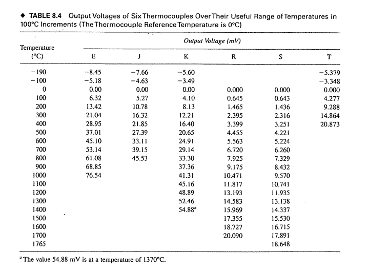 Solved 8.12 A type J (iron-constantan) thermocouple is used | Chegg.com