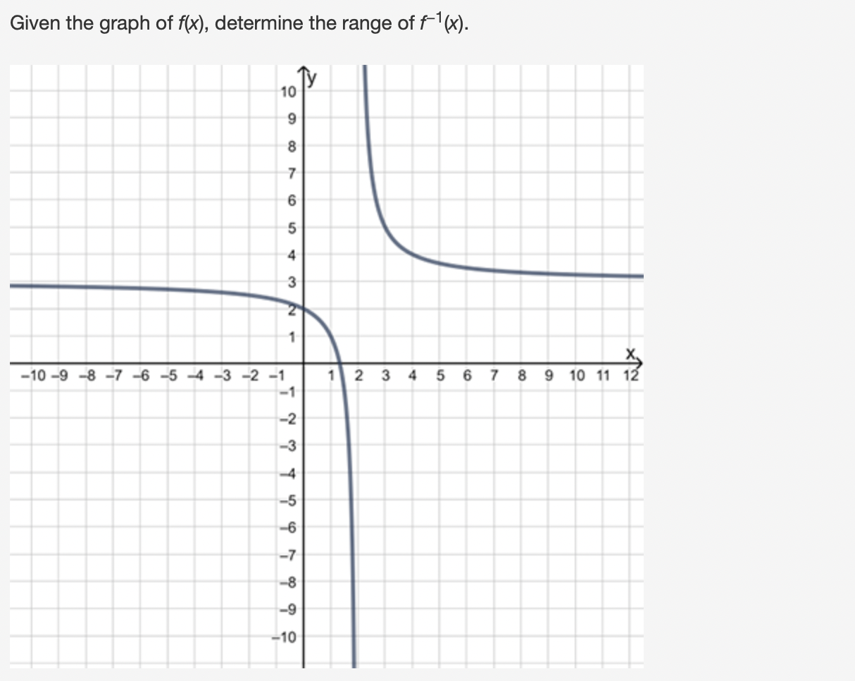Solved Given the graph of f(x), determine the range of | Chegg.com