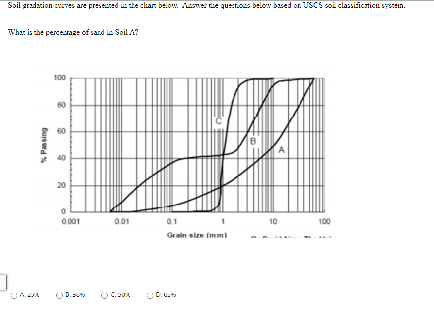 Solved Soil gradation curves are presented in the chart | Chegg.com