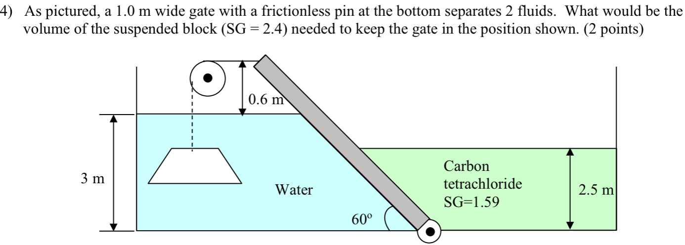 Solved 4) ﻿As pictured, a 1.0 ﻿m wide gate with a | Chegg.com