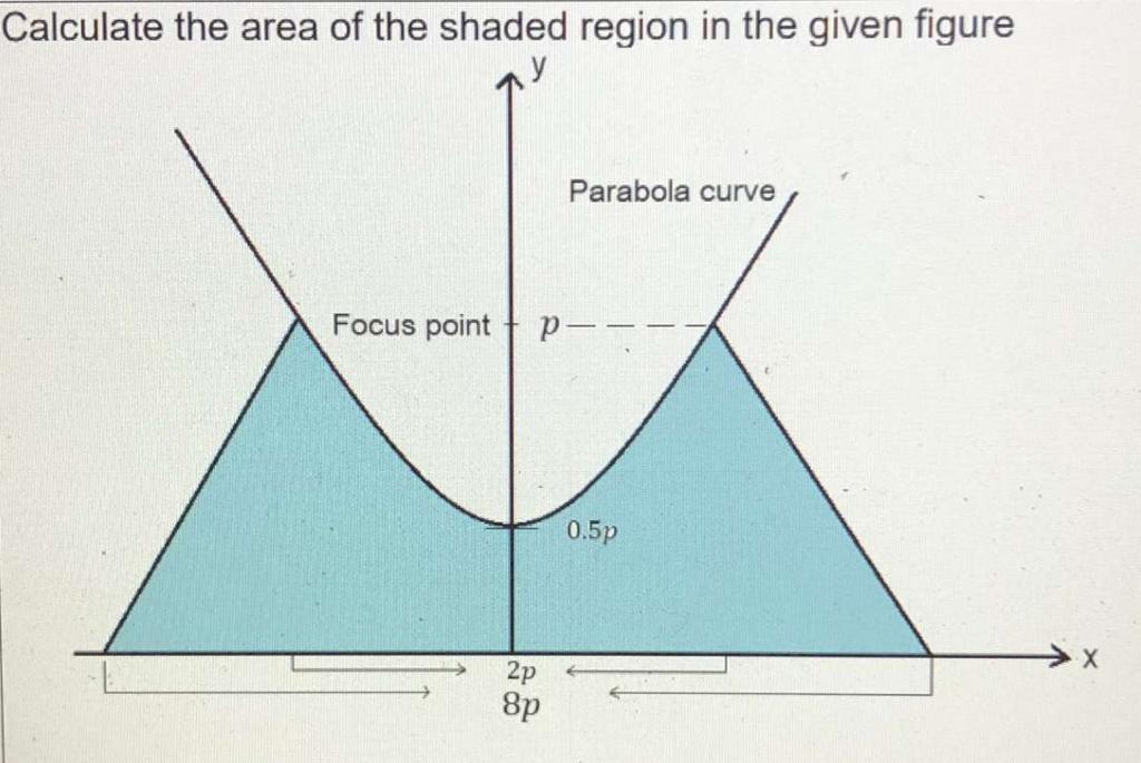 Solved Calculate the area of the shaded region in the given | Chegg.com