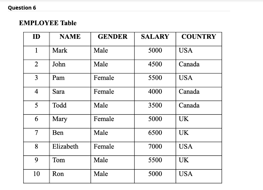 Solved EMPLOYEE Table Given the EMPLOYEE table above, write | Chegg.com