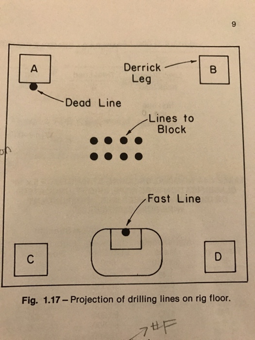 Derrick Leg Dead Line Lines to Block Fast Line Fig. | Chegg.com