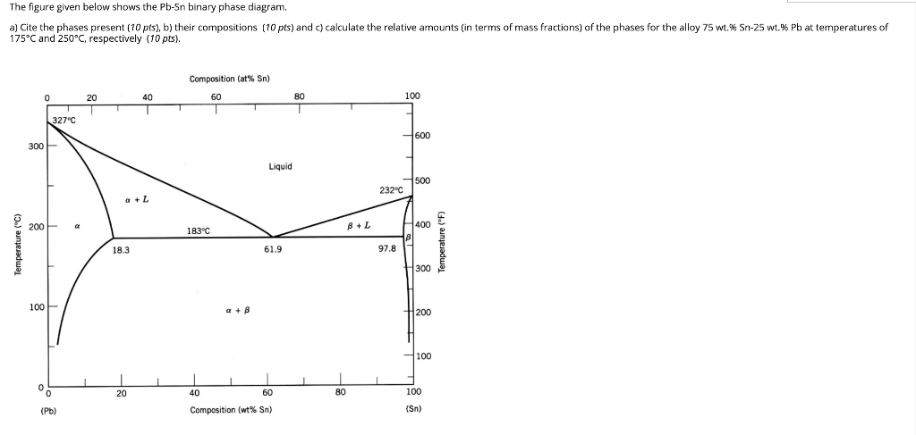 Solved The figure given below shows the Pb-Sn binary phase | Chegg.com