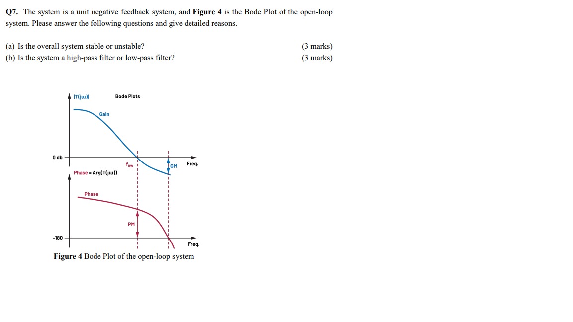 Solved Q7. The system is a unit negative feedback system, | Chegg.com