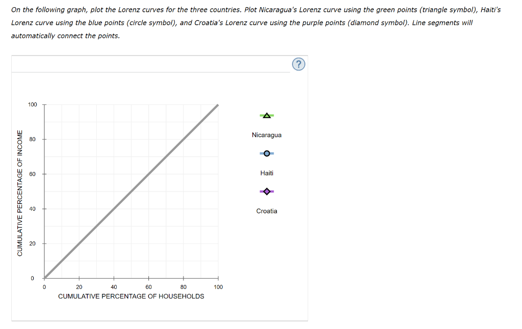 Solved 2 Constructing A Lorenz Curve From Income Shares
