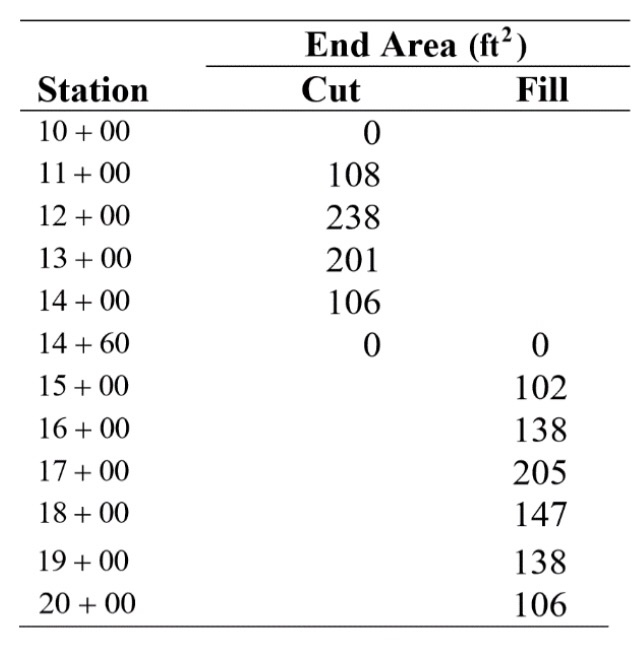 Solved End Area (ft2) Cut Fill Station 10 +00 1100 1200 13 | Chegg.com