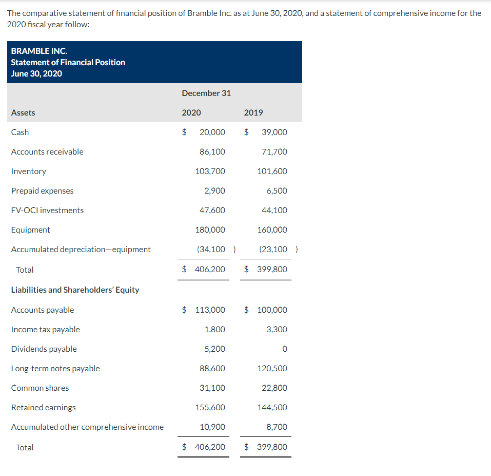 Solved The comparative statement of financial position of | Chegg.com