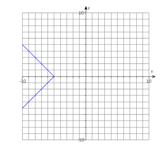 Solved Determine visually whether the graph is symmetric | Chegg.com