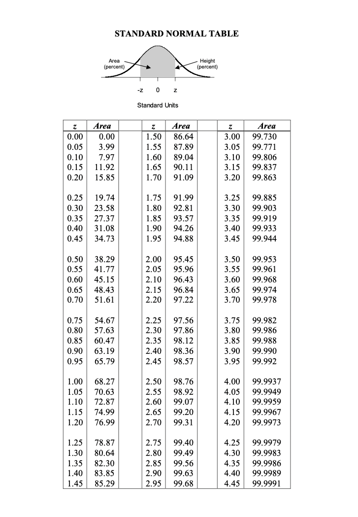 Solved STANDARD NORMAL TABLERounding Instructions: For all | Chegg.com