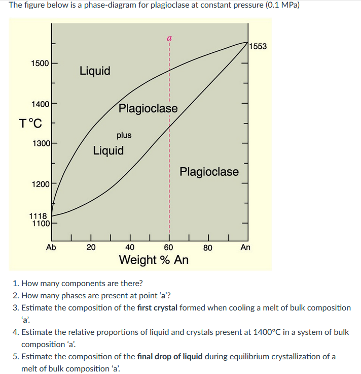 Solved The figure below is a phase-diagram for plagioclase | Chegg.com