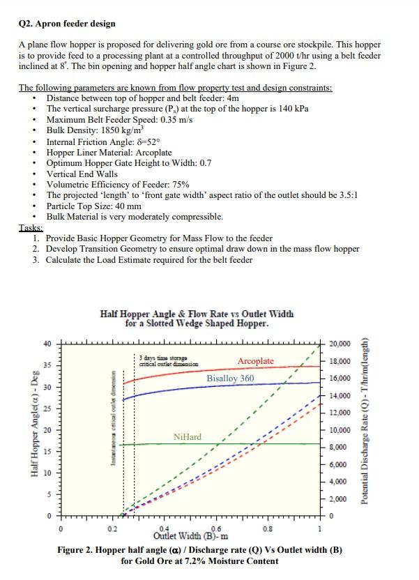 Q2. Apron feeder design A plane flow hopper is | Chegg.com