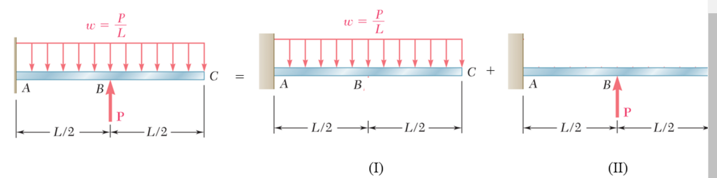 Solved Required information For the beam and loading shown, | Chegg.com