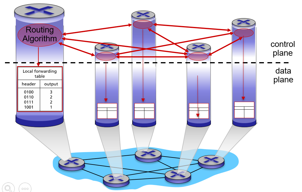Solved The Picture Below Shows The Traditional Per Router 