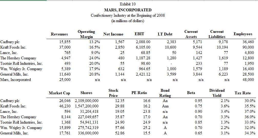 MARS, INCORPORATED Wrigley Selected Financial Data | Chegg.com