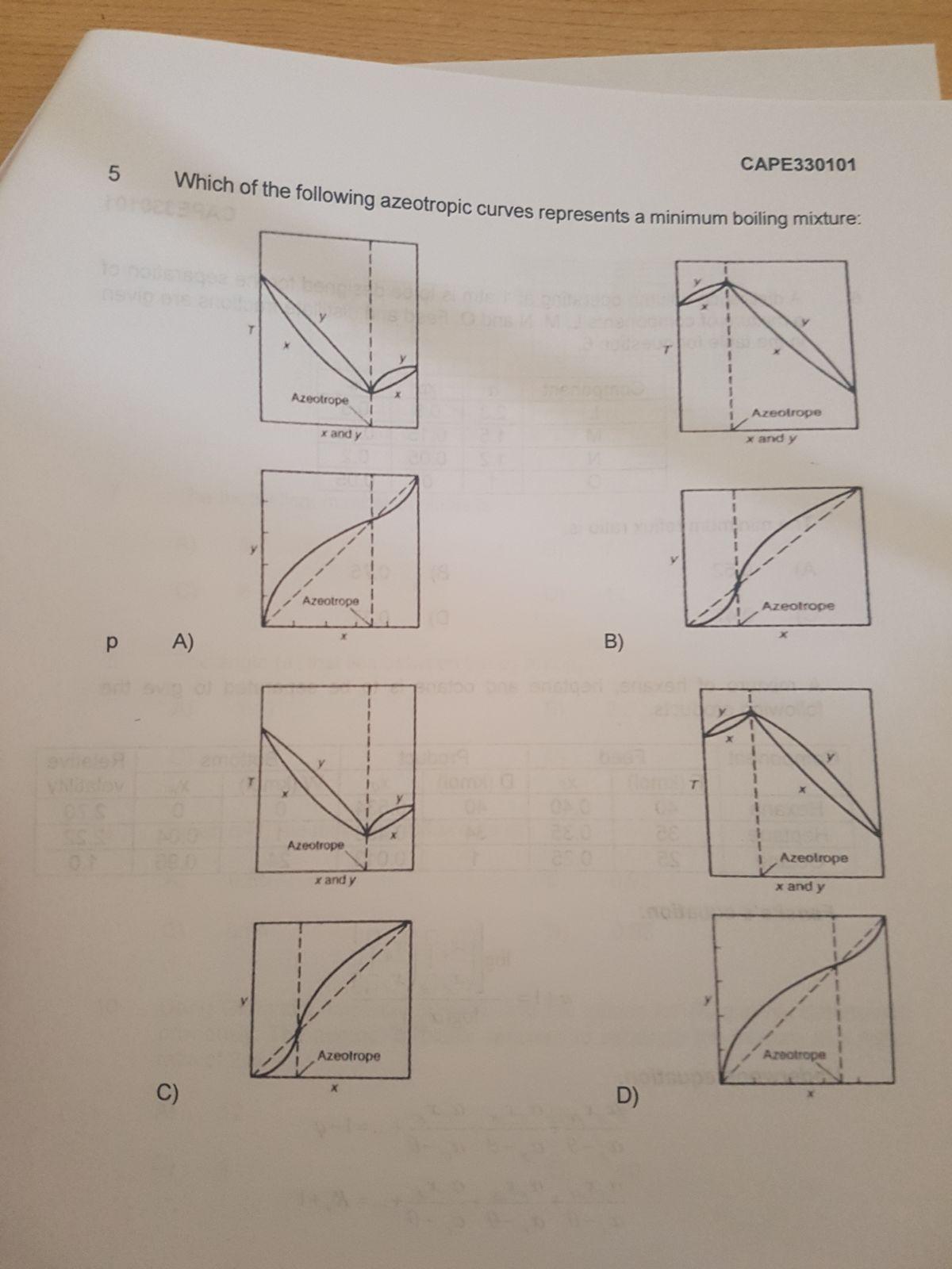 Solved 5 CAPE330101 Which of the following azeotropic curves | Chegg.com