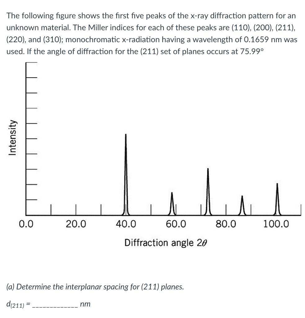 Solved The following figure shows the first five peaks of | Chegg.com