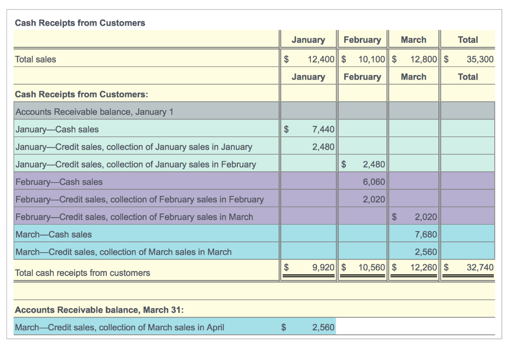 Solved Carmen Company has prepared the following schedules | Chegg.com