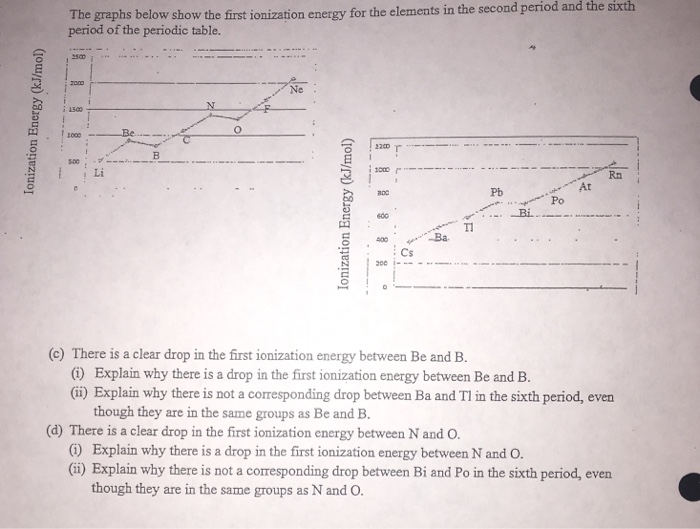 Solved The graphs below show the first ionization energy for | Chegg.com