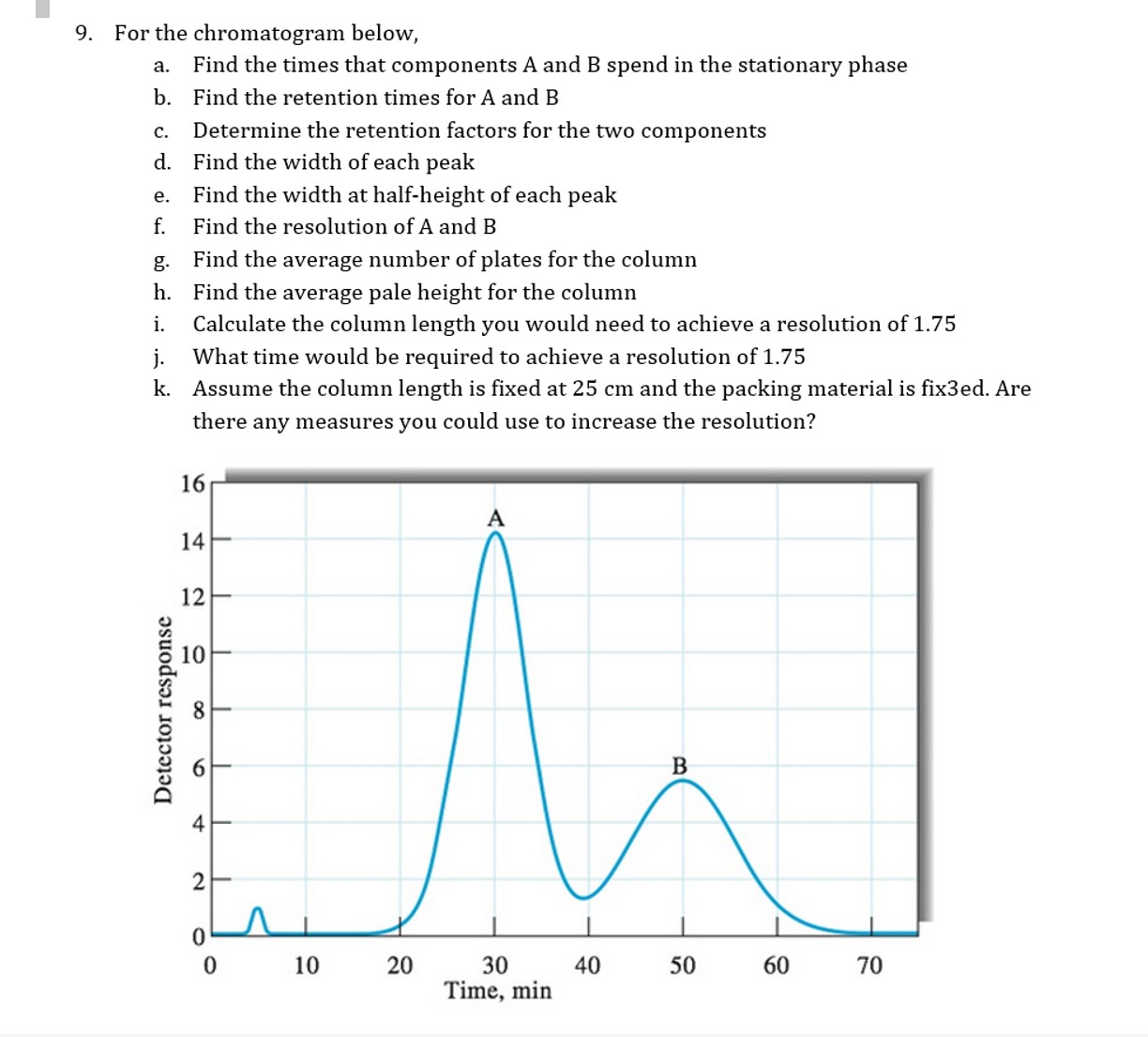 Solved For the chromatogram below,a. ﻿Find the times that | Chegg.com