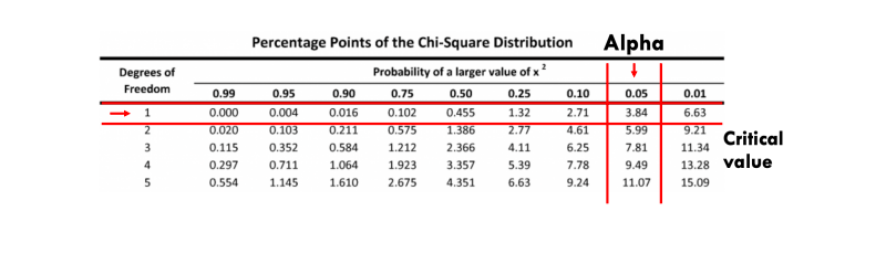 [Solved]: Thank you for any help! Chi Square Chart for Refe