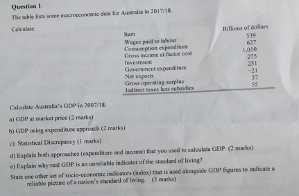 Solved Question 1 The table lists some macroeconomic data | Chegg.com